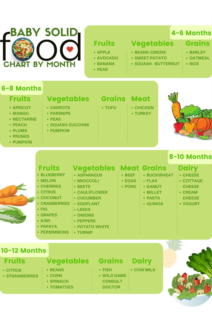 Baby Solid Food Chart | Ultimate Solid Food Guide - The Digital Parents